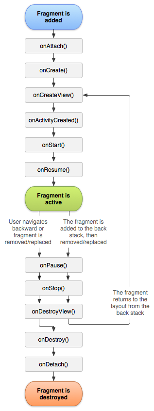[Android] Fragment: Fragment Manager & Fragment Transaction | by NH. Thanh | Medium