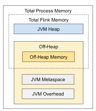 Apache Flink Memory Model, Metrics and Optimisation | by Amit Patel | Medium