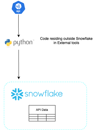 Consuming APIs securely in Snowflake | by Ram Gopalan | Snowflake Builders Blog: Data Engineers ...