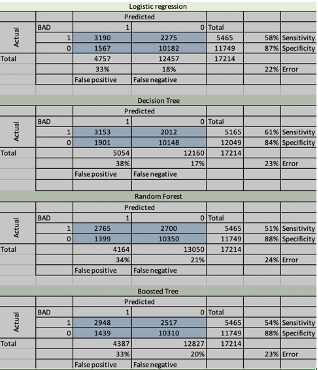 Decision Tree model, Bootstrap Forest, and Boosted Trees to predict ...