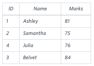 HackerRank SQL. Higher Than 75 Marks | by Isabelle | JEN-LI CHEN IN ...
