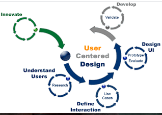 User Centered Design. PENGERTIAN CENTERED DESIGN | by Grace Winda | Medium