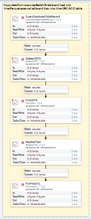 Copy table from AWS Redshift to Hive ORC ACID table using Apache NIFI - Ebeb - Medium