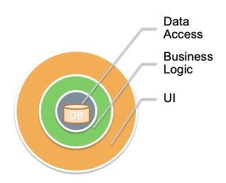 Clean Architecture. Introduction | by Sam Sundar Kavala | Medium