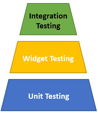 Integration Test Flutter, End to End Test | Medium