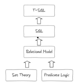 T-SQL: Vyjíždíme, aneb trocha důležité teorie | by Jakub Krejčíř | Medium
