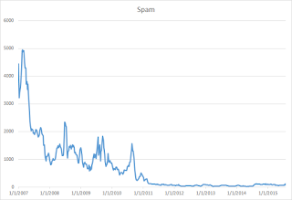 Update on Spam. It’s been years since I’ve written… | by Ben Moore | Medium