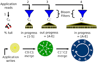 bLSM: A General Purpose Log Structured Merge Tree | by Balraja Subbiah ...