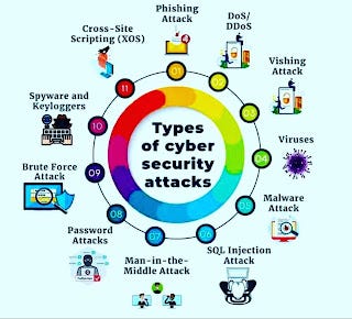 Types of Cyber Security Attacks. 🔒 Stay one step ahead of cyber threats ...