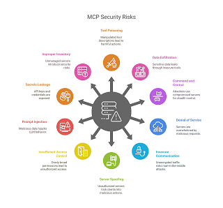 Security Threats for Enterprises Using Anthropic’s Model Context Protocol (MCP) | by Veera | Medium