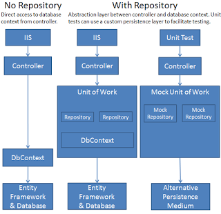 Repository ve Unit Of Work Tasarım Kalıpları | by Engin UNAL | Bilişim ...