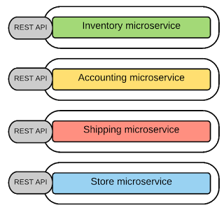 Guidelines for Designing Microservices | by WSO2 | Medium