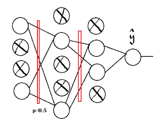 Droupout Layers in Neural Networks | by Snega S | Medium