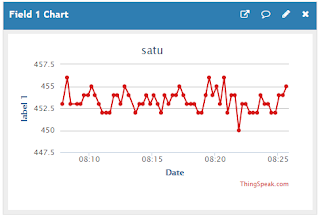 ESP8266, Mengirim data Arduino Uno ke Thingspeak | by Anak Kendali | Medium