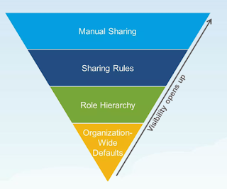 Salesforce Best Practices for IT Compliance and SOX: | by Lakshmi ...