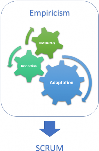 As Scrum Master: What do I know about the “Empirical Process” | by José ...