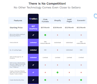 Sellero Review — Alternative Shopify, Click Funnels, Convertri, Lead Pages | by Bestprosoftware ...