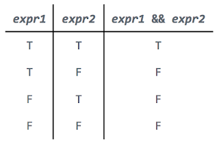 Java: Mantıksal Operatörler. Merhaba Arkadaşlar, | by Java Programming | Medium