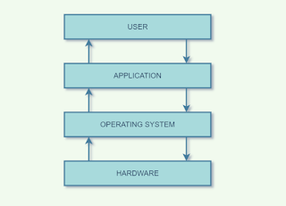Operating System in Hindi. आज के आर्टिकल में आपको ऑपरेटिंग सिस्टम… | by ...