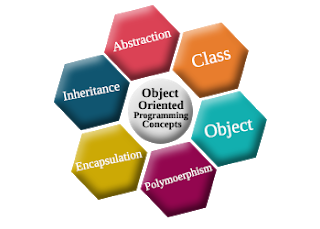 Fundamental Object Oriented Concepts and Design Principles that every ...
