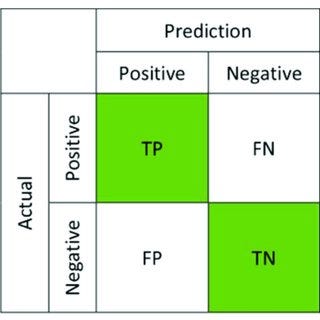 Intuition behind choosing classification model evaluation metrics. | by Poushali Nag | Medium