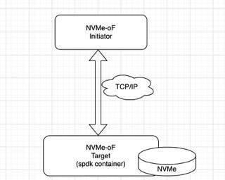 Step-by-Step Guide: Setting Up SPDK NVMe-oF Target & Initiator for High-Performance Storage | by ...