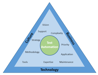 Drivers For Successful Test Automation | by Deepankar Pant | Medium