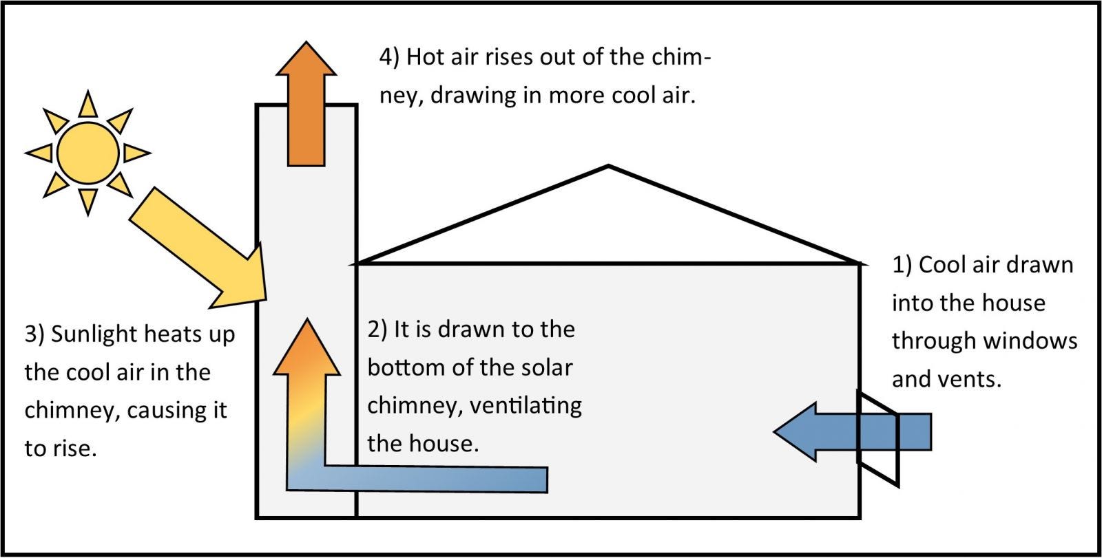 Mini Solar Tower Chimney Designs Updraft Tower/Chimney — The Hidden