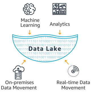 All about Data Lakes. A short description about data lake and… | by Sudip Padhye | Medium
