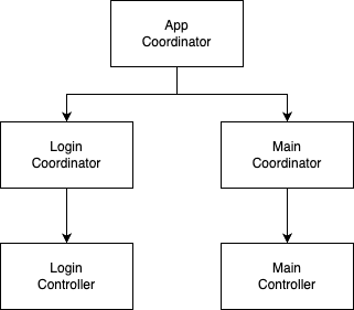 [Programming] Coordinator Pattern — 2 | by gaeng2y | Medium