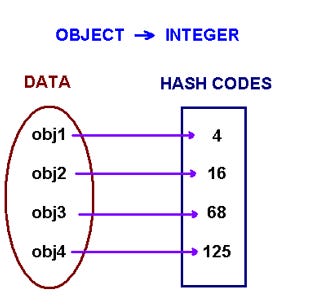 HashMap Underlying principles (in laymen terms) | by abhi bajaj | Medium