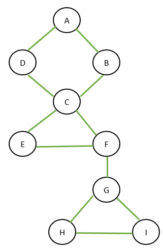 Find Articulation Points Using Java | by Ayesha Perera | Medium