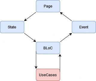 Flutter: State management with BLoC and GetIt | Medium