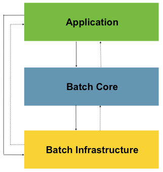 Technical advantages of using the Spring Batch framework from a ...