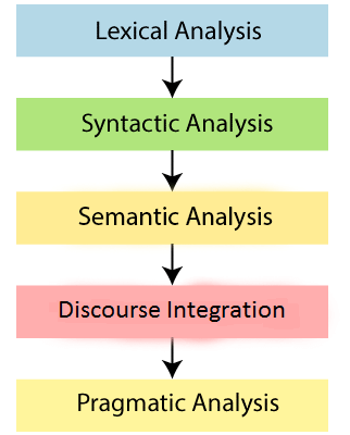 The 5 phases in Natural Language Processing | by Shashank Prasad | Medium