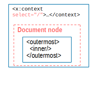 Element or Document Node?. XSpec Syntax to Get the XML Node You… | by Amanda Galtman | Medium