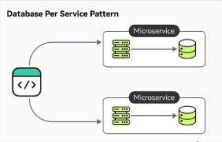 Top 10 Microservices Design Patterns you should know | TRUNGTQ.COM