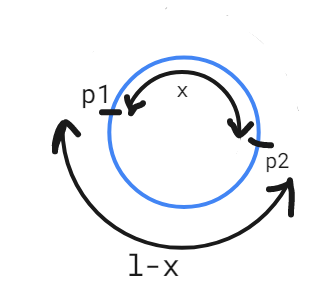 When Does objects moving in loop Meet? | by Sujith Nalla | Medium