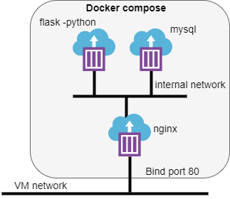Deploying python-flask based applications using docker-compose | by Faraj Alhapony | Medium
