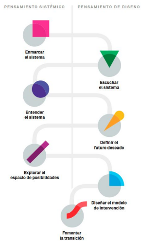 Systemic Design Toolkit. Se conoce como una herramienta basada… | by ...