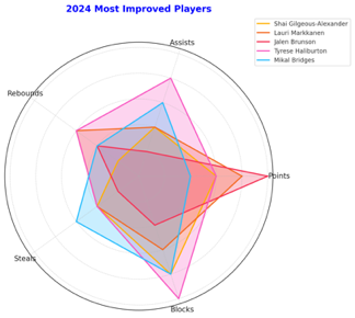 2024 Most Improved Players vs. Top Year-Over-Year | by Wazowski Reports ...