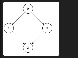 Kahn’s algorithm for Topological Sort | by Akansha Saraswat | Medium