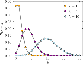 Probability Distributions — Statistics for machine learning | by ...