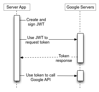 GCP: Obtain JWT OAuth tokens for Service Account | by Itsuki | Towards Dev