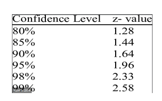 Z Score Table Confidence Interval