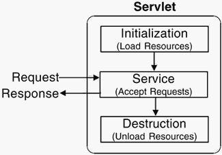 Servlet Life Cycle. (218W1A5448) | by Ranga Srija | Medium