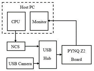 FPGA based Deep Learning Models for Object Detection and Recognition ...