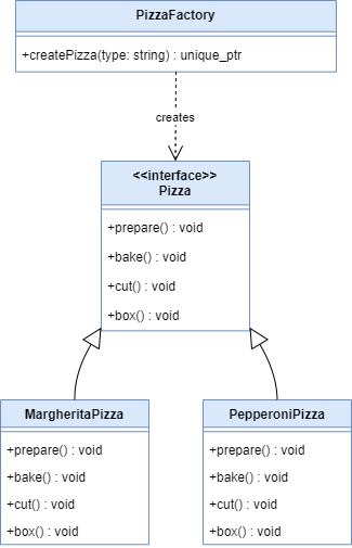 Design with Precision: Implementing the Factory Pattern in C++ | by ...