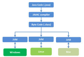 Java, JVM, JRE ve JDK Nedir?. 1. Java Nedir? | by Hüsnü Selman Gümüşsoy ...