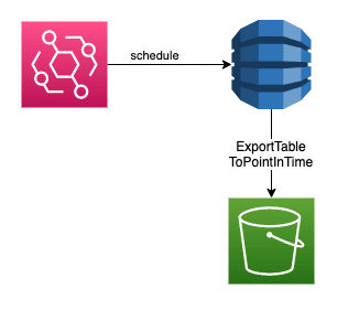 Automating DynamoDB Backups to S3 using AWS EventBridge Scheduler and Terraform | by Tim Elfrink ...